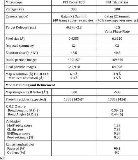 Cryo Em Data Collection 3d Reconstruction And Model Building Data