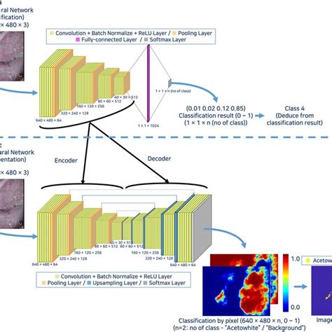 Architecture Of Vgg 19 Based Segnet Download Scientific Diagram