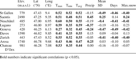 Correlation Between Winter Nao And Winter Temperature Precipitation