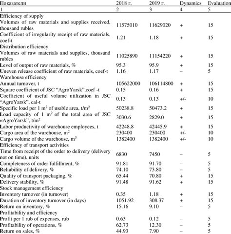Criteria And Indicators For Integrated Evaluating Efficiency Of Download Scientific Diagram
