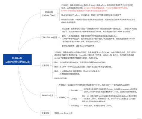 【前端知识】浅谈xss和csrf网络攻击xss Csrf Csdn博客