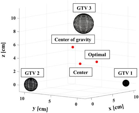 The Positions Of The Isocenter With Calculated Optimal Center Of Download Scientific Diagram