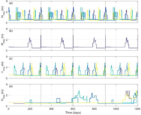 Wave Height Time Series Of The Reduced Wave Climate By The Sediment Download Scientific Diagram