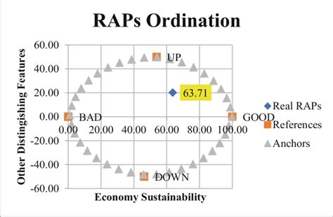 ordination economical sustainability dimension index download scientific diagram