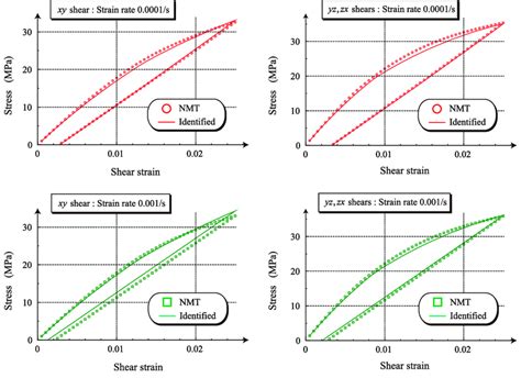 Identified Curves With Nmt Results For Unidirectional Cfrp Shear