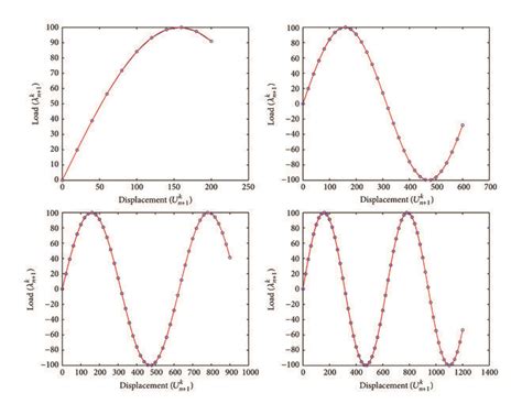 Evolution Of The Approximate Solutions Un1kλn1k Obtained With The