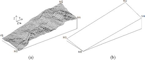 Figure 1 From Influence Of Joint Secondary Roughness On Roughness Parameter In Direct Shear Test