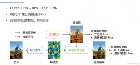 【深度学习进阶】01目标检测理论：r cnn、fast r cnn、faster r cnn系列以及fpn结构 fast rcnn 绿豆 csdn博客