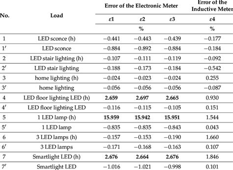 Measured Errors For A B Class Electronic Energy Meter And A 20 Class