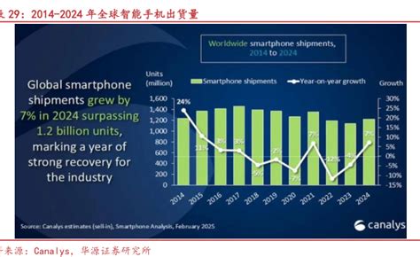 2014 2024年全球智能手机出货量 2025年04月 行业研究数据 小牛行研