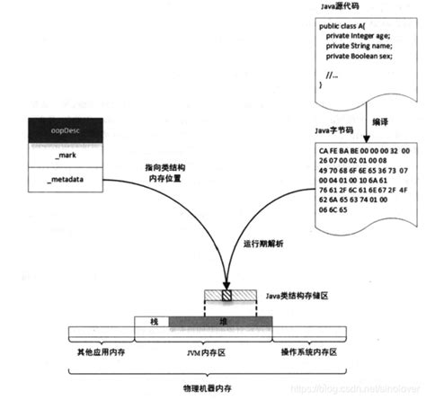 java对象模型 oop和klass oop object pointer csdn博客