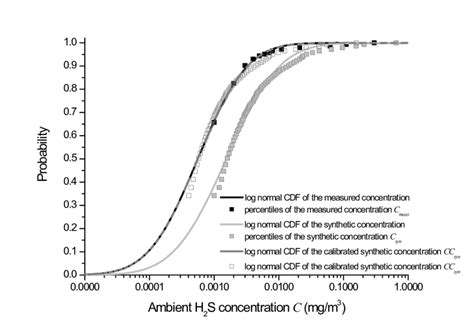 relative frequency percentiles and fitted log normal cdf for the