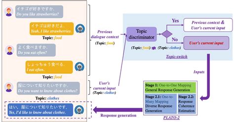 Figure 1 From Topic Switch Adapted Japanese Dialogue System Based On Plato 2 Semantic Scholar