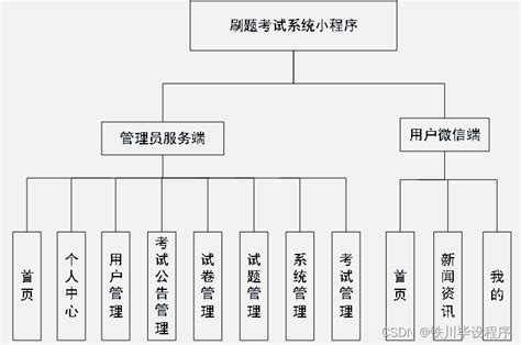 Javaphpnetpython刷题考试系统小程序【2024年毕设】php刷题软件 Csdn博客