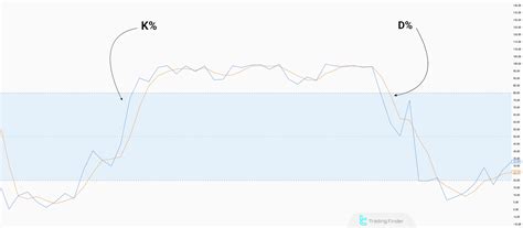 Stochastic Indicator Identify Divergence With Stochastic
