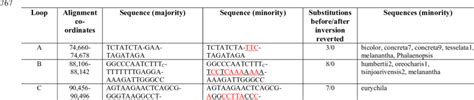 Alignment Co Ordinates And Sequences Of Putative Stem Loop Structures