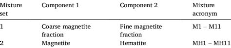 Strategies For The Mixture Preparation Download Scientific Diagram