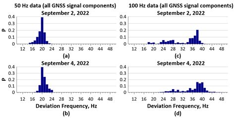 An Increase Of Gnss Data Time Rate And Analysis Of The Carrier Phase Spectrum