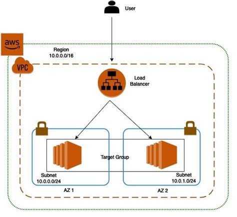 Building A Highly Available And Load Balanced Web Server On Aws Hosted On Ec2 Instances Target