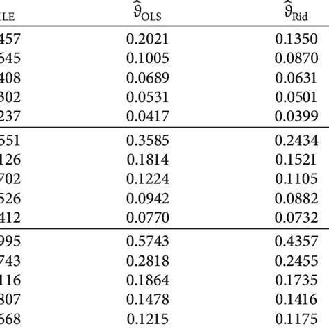 Mse Values For Non Bayes Estimators Of ϑ Download