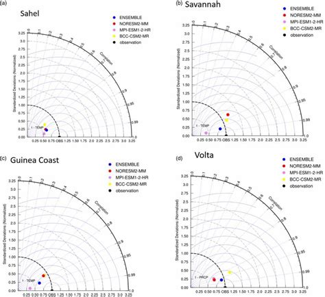 Taylor Diagram Showing Statistical Comparison Between Observation And Download Scientific
