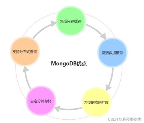 Mongodb学校数据库设计 Mongodb课程设计 Mob6454cc7c0428的技术博客 51cto博客
