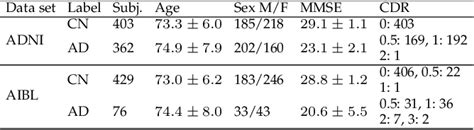Table 5 From Data Augmentation In High Dimensional Low Sample Size Setting Using A Geometry
