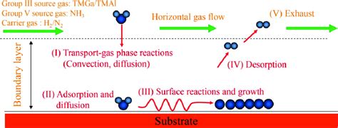 Schematic Diagram Of The Chemical Vapor Deposition Cvd Process Download Scientific Diagram