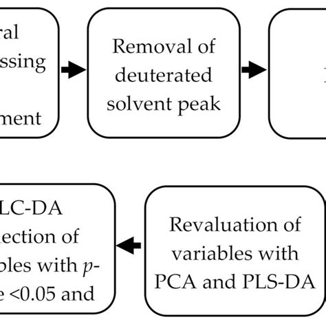 Summary Of The Stepwise Data Analysis Process The Samples Are First