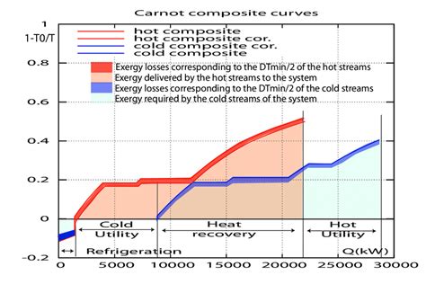 Carnot Composite Curves Of A Process Download Scientific Diagram