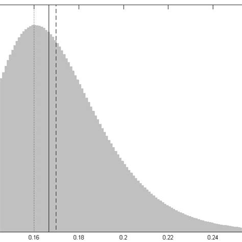 Scaled Relative Frequency Histogram Of Voltage Ratio Values For A