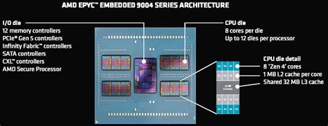 Embedded World Amds 4th Generation Epyc Embedded Processors Electronics Weekly