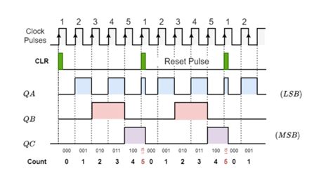 Mod Counters Electronics Lab