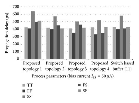 Impact Of Parameter Variations On A Propagation Delay B Output Download Scientific Diagram