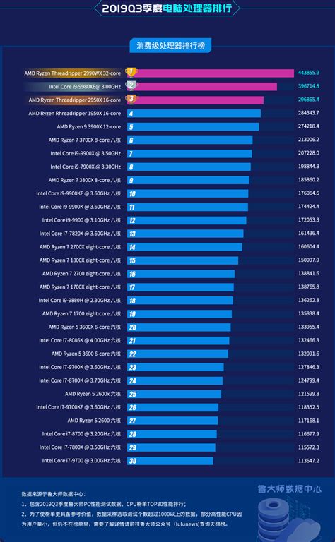 电脑处理器性能排行 处理器性能排行天梯图2019最新高清大图 欧欧colo教程网