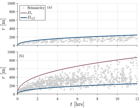 An Rt Plot Using The Synthetic Data Set Of Seismicity From The Fluid Download Scientific