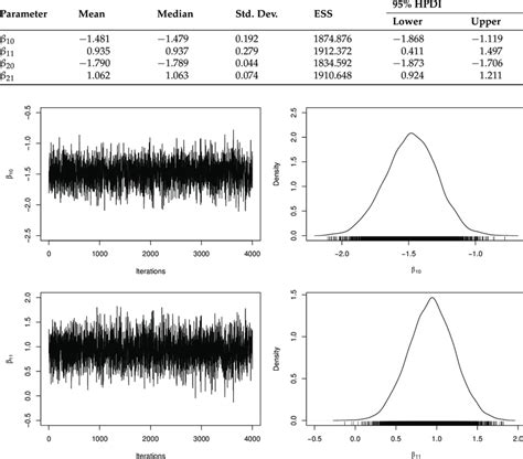 Posterior Parameter Estimates And 95 Highest Posterior Density Download Scientific Diagram