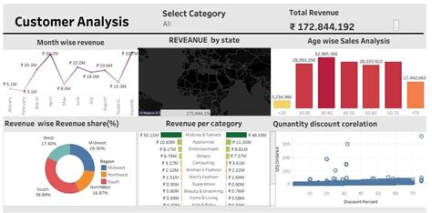 Jay Prakash Singh On Linkedin Tableau Customeranalysisdashboard