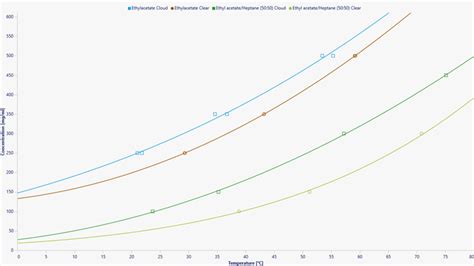 Agrochemical Salt Screening Using The Crystal16 Technobis Crystallization Systems