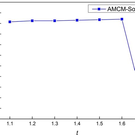 Accuracy Of Amcm Softmax Under Different Angular Margin Values On Gtzan