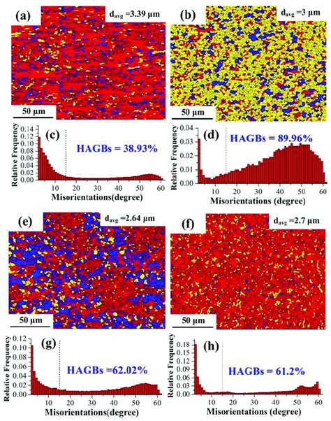 A The Fraction Of Recrystallized Substructure And Deformed Grains Download Scientific