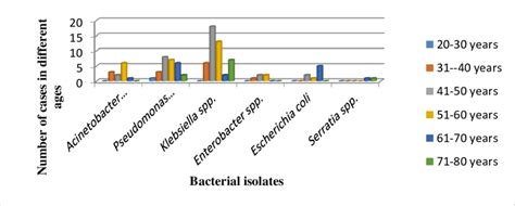 Clearly Demonstrates That Klebsiella Spp And Pseudomonas Spp Were The