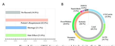 Causes Of Bcg Discontinuation And Details Of Side Effects The Download Scientific Diagram