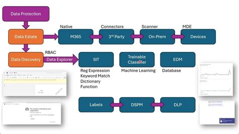 Microsoft Purview Information Protection Dlp And Dspm For Ai Youtube