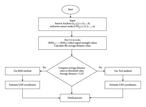 Proposed Ca Toa Rssi For Coordinates Estimation Download Scientific Diagram