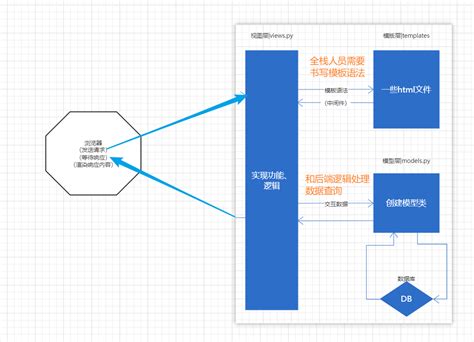 web框架常见概念 leethon 博客园
