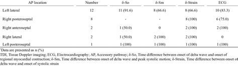 Frequency Of Accessory Pathway Localization Using Different Tissue Download Table