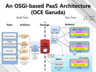 Osgi Based Cloud System Architecture Open Cloud Engine PPT
