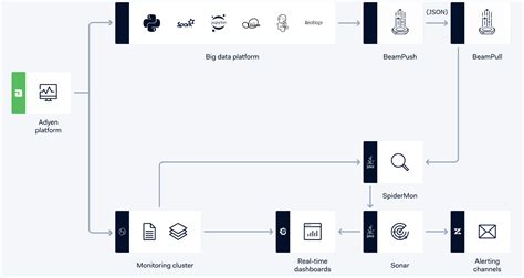 Using Elasticsearch And Spark To Monitor Payments Adyen Adyen