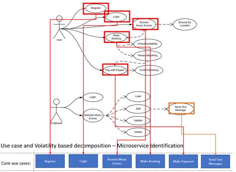 Volatility Based Decomposition For Microservices Wayne Clifford Barker